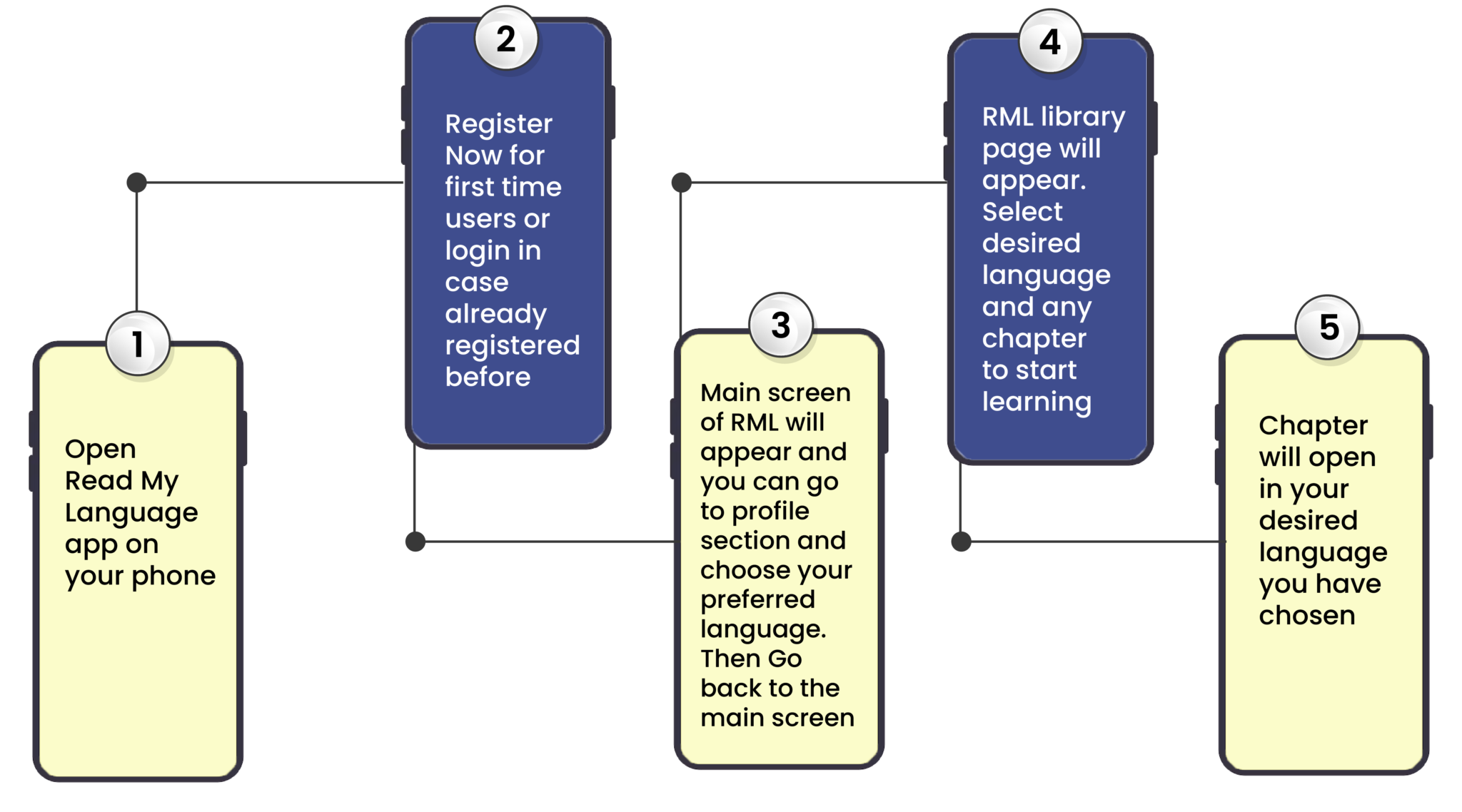 The RML App – Read My Language